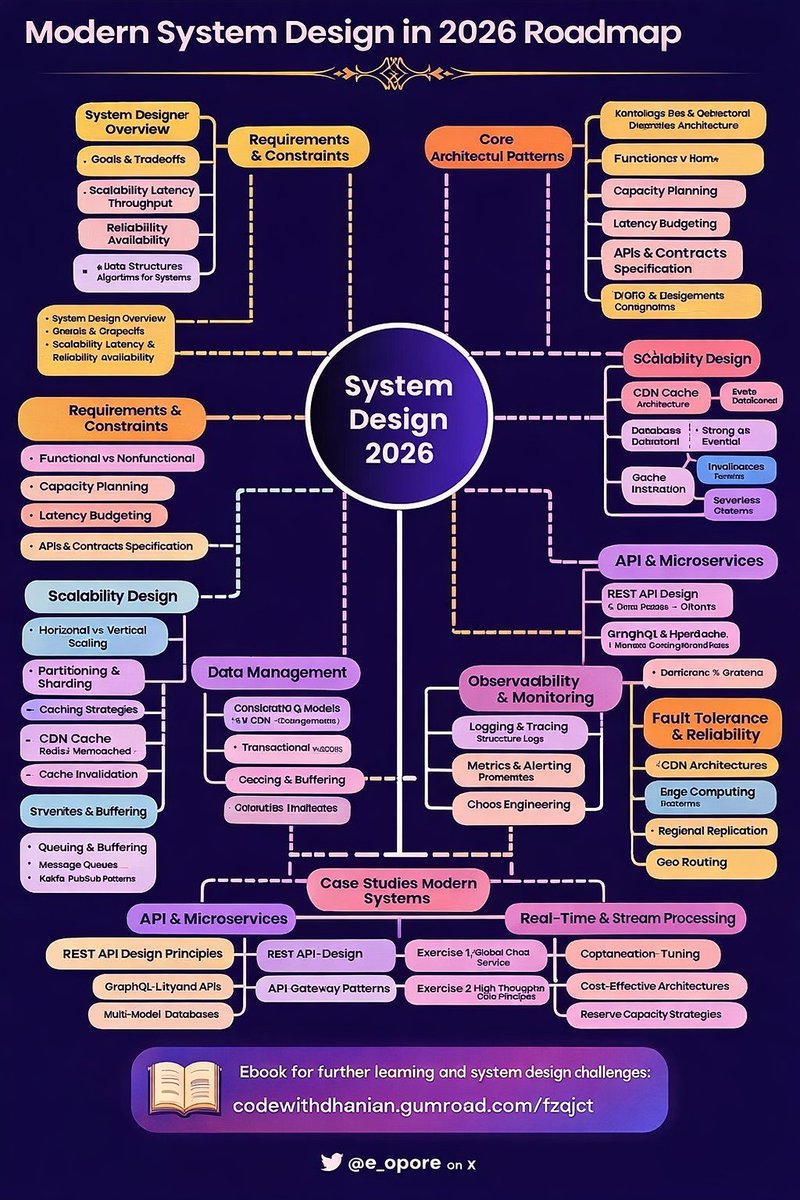 Modern system design roadmap. Grab this system handbook: