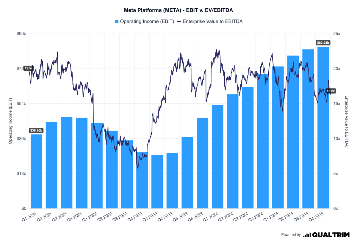 Bill Ackman believe's that: "Meta's business model is one of the ...