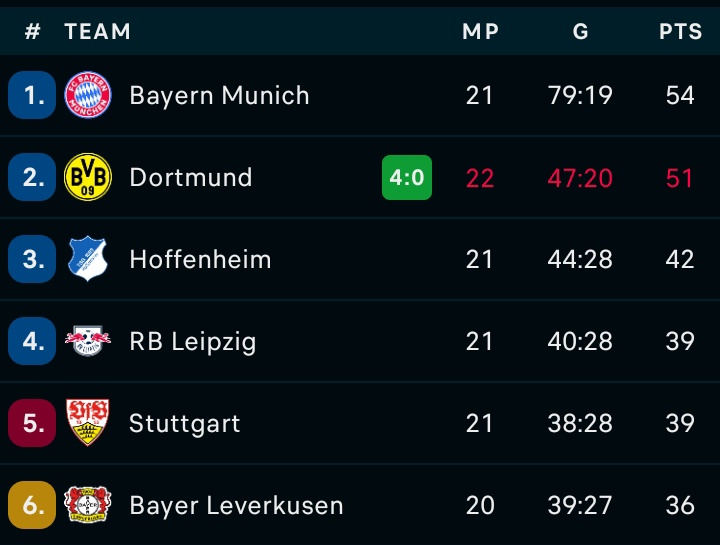 Bayern's lead at the top of the table is temporarily cut down to 3 ...