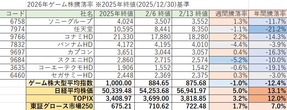 ゲーム関連株の定点観測です。 ※2026年2月13日終値基準。 2026年相場が始まって6週が経ちました。日経平均は年初50,339円から2/ ...