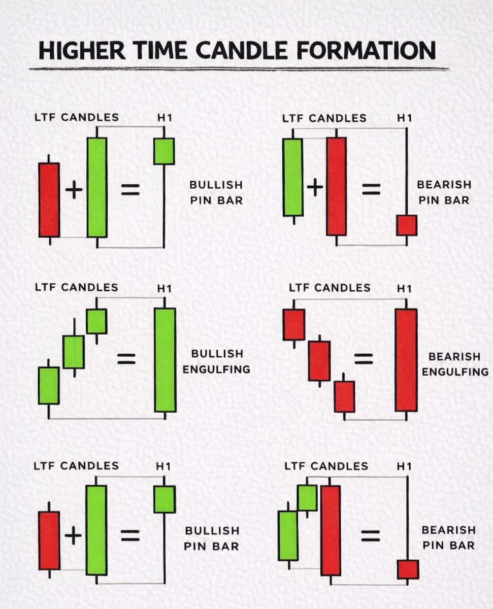 Most traders only see the 1H candle. Smart traders understand what ...