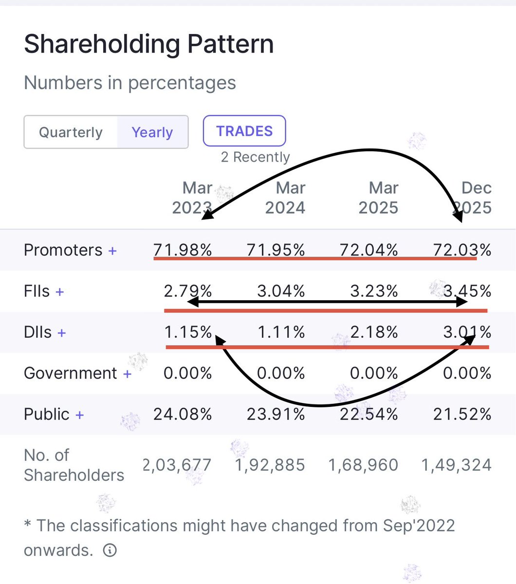 🚨 Arguably The Only Stock In Indian Stock Market 🤯👆🏻 In Which Promoters ...