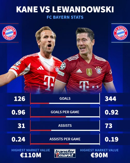Harry Kane vs Robert Lewandowski for Bayern [@Transfermarkt]