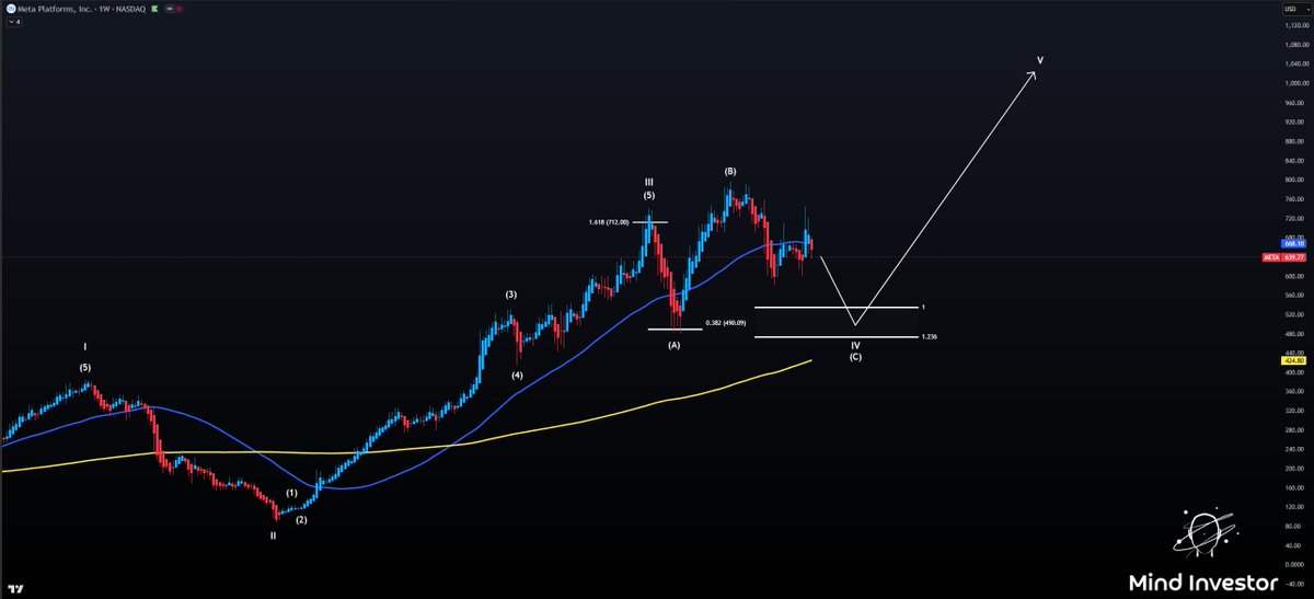 $META Meta is positioning for a move toward $1,200. But before that can ...
