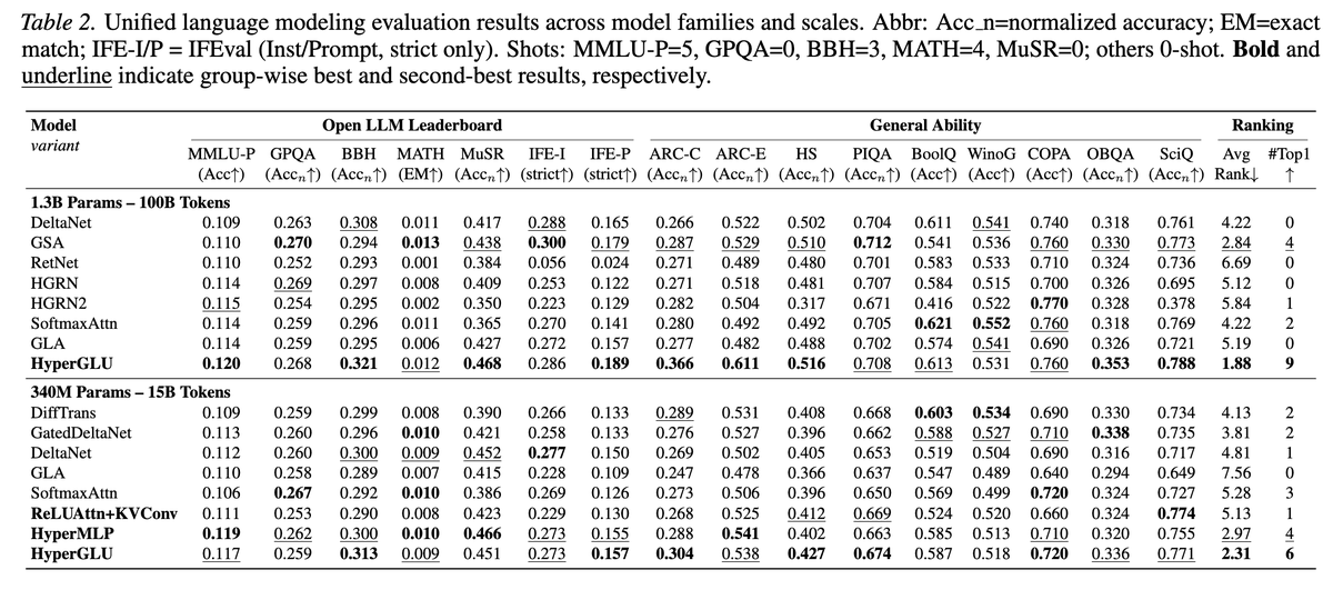 In this paper, the authors advocate for replacing attn with a 2-layer ...