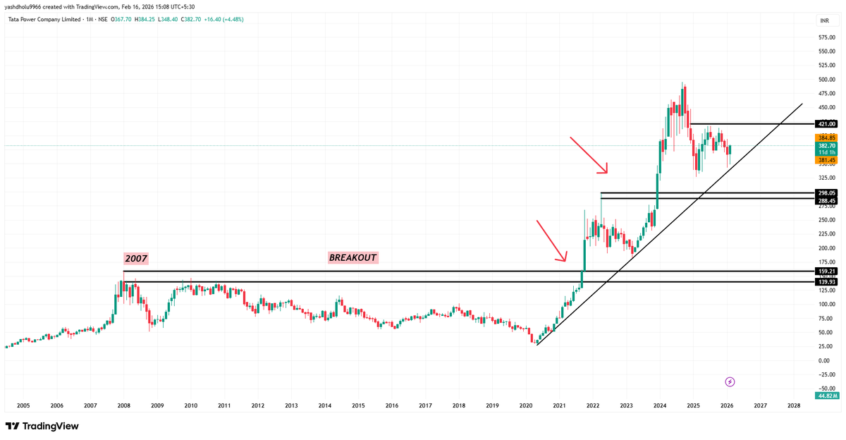 📈 #TATAPOWER going exactly as per plan! Monthly chart showing HIGHER ...