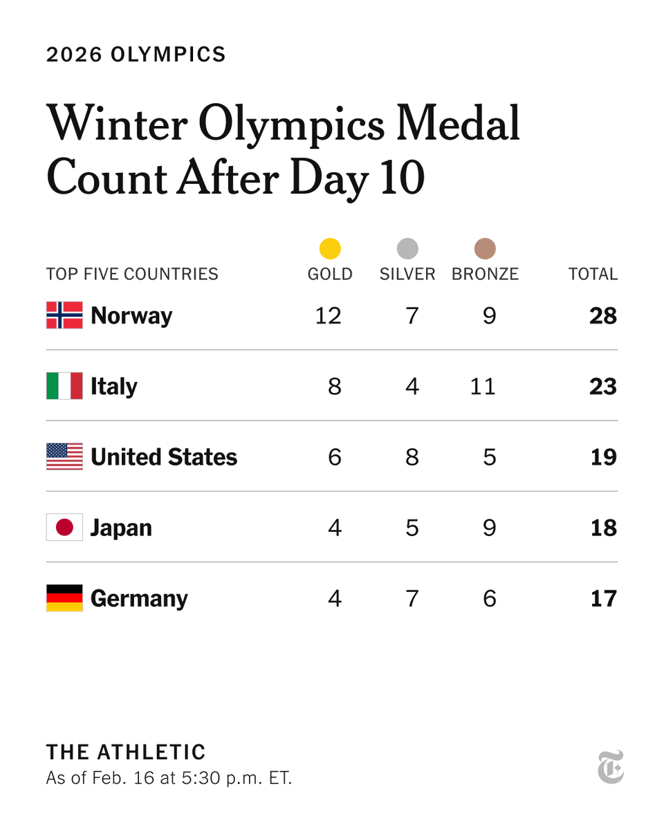 From @TheAthletic: Norway maintained its lead in the medal count after ...
