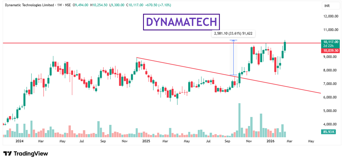 #DYNAMATECH (ALL TIME HIGH BREAKOUT) 💥 APPROX 33% MOVE GOOD VOLUME⚡️ ...
