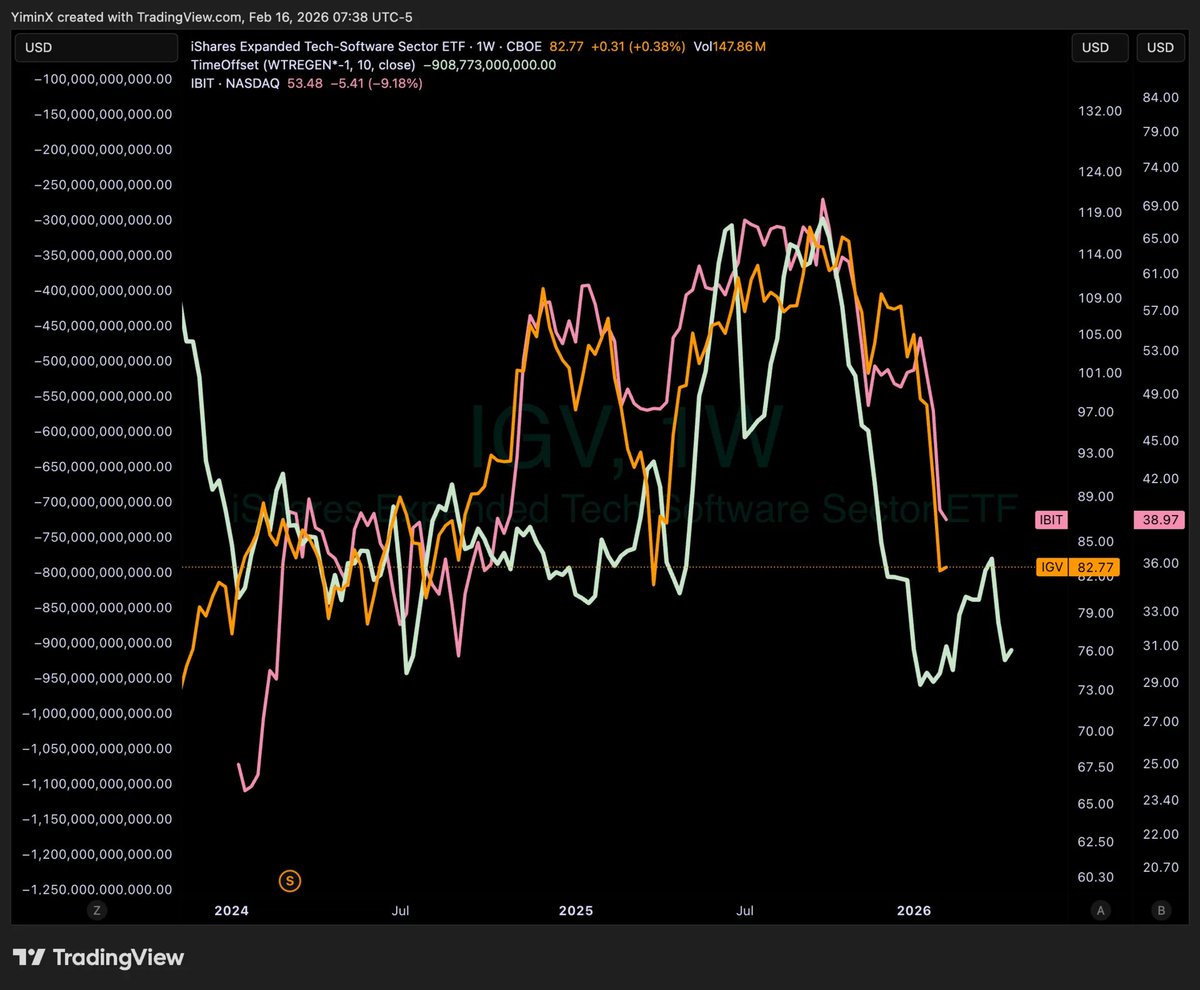 Why are Bitcoin $BTC and software $IGV trading almost tick-for-tick ...