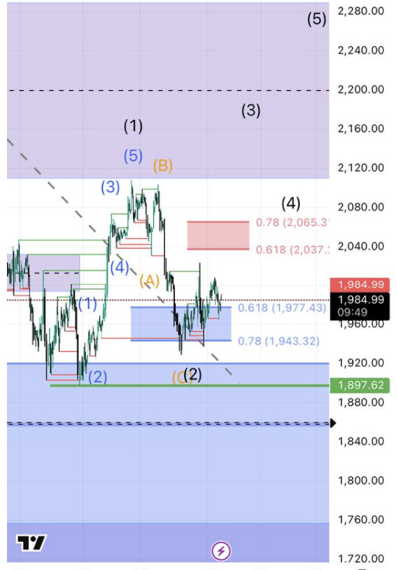 🚨 ETH Update: ETH completed its 5-wave & ABC correction. Market testing ...