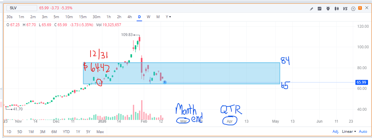 $SLV It was following 2011 post raid pattern for a while but that ...
