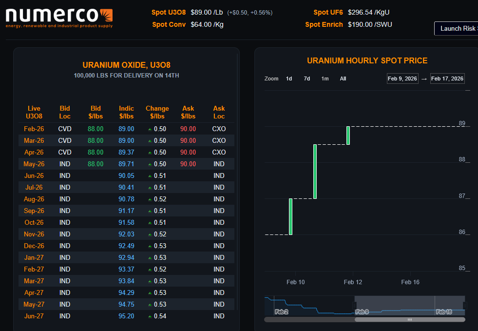 🚢Spot #Uranium refused to sink with other #metals & #energy commodities ...