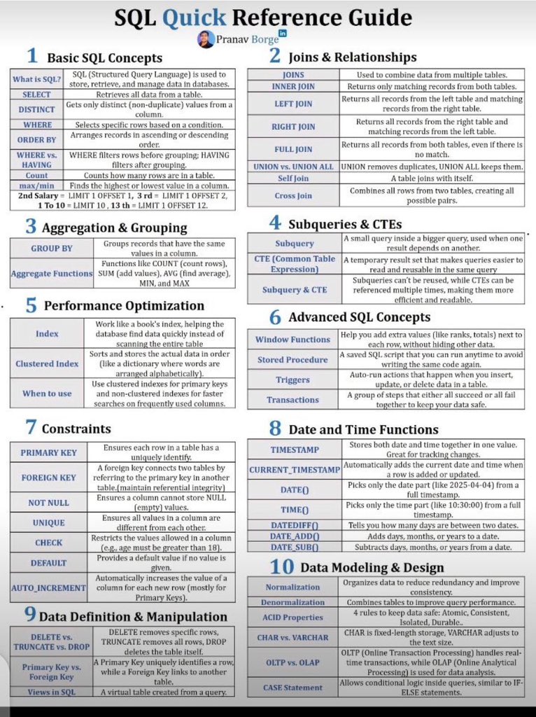 Sql Quick Reference Sheet SQL QuickStart Guide: The Simplified