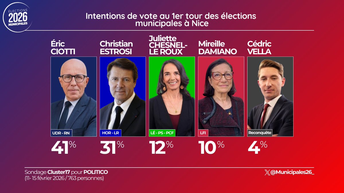🗳️ Intentions de vote à Nice - @Cluster_17 • E. Ciotti (UDR-RN) - 41% ...