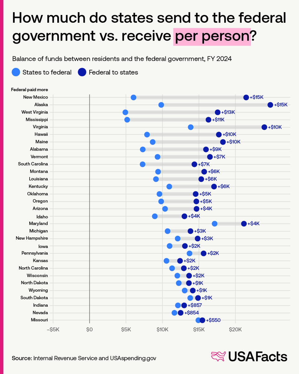 Not every state gives what it gets. Let’s talk receipts. Who sent the ...