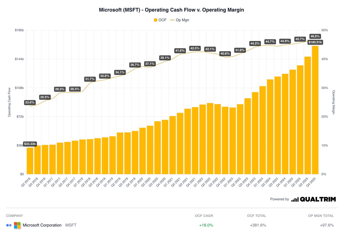 Bill Gates has sold off more Microsoft. Q3 2025: -64% sold Q4 2025: -16 ...