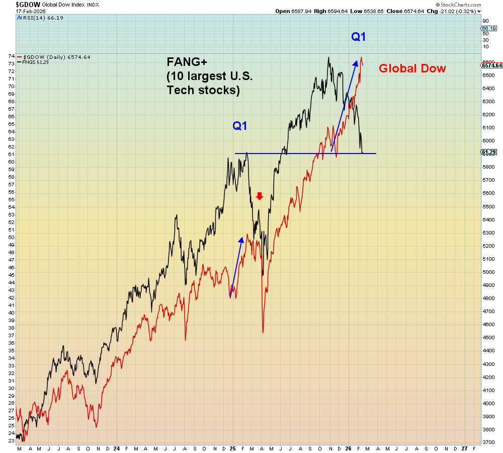 Barron's this morning avers that this is the largest global ...