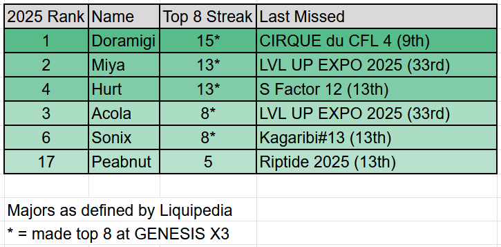 Here are all active streaks of 3+ top 8 major finishes following ...