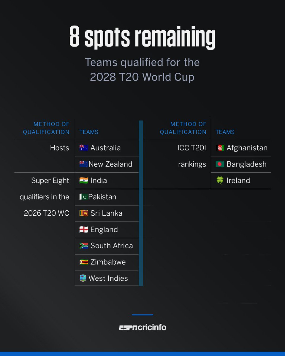 The 12 Full Members are locked in for the 2028 T20 World Cup. Now it’s ...