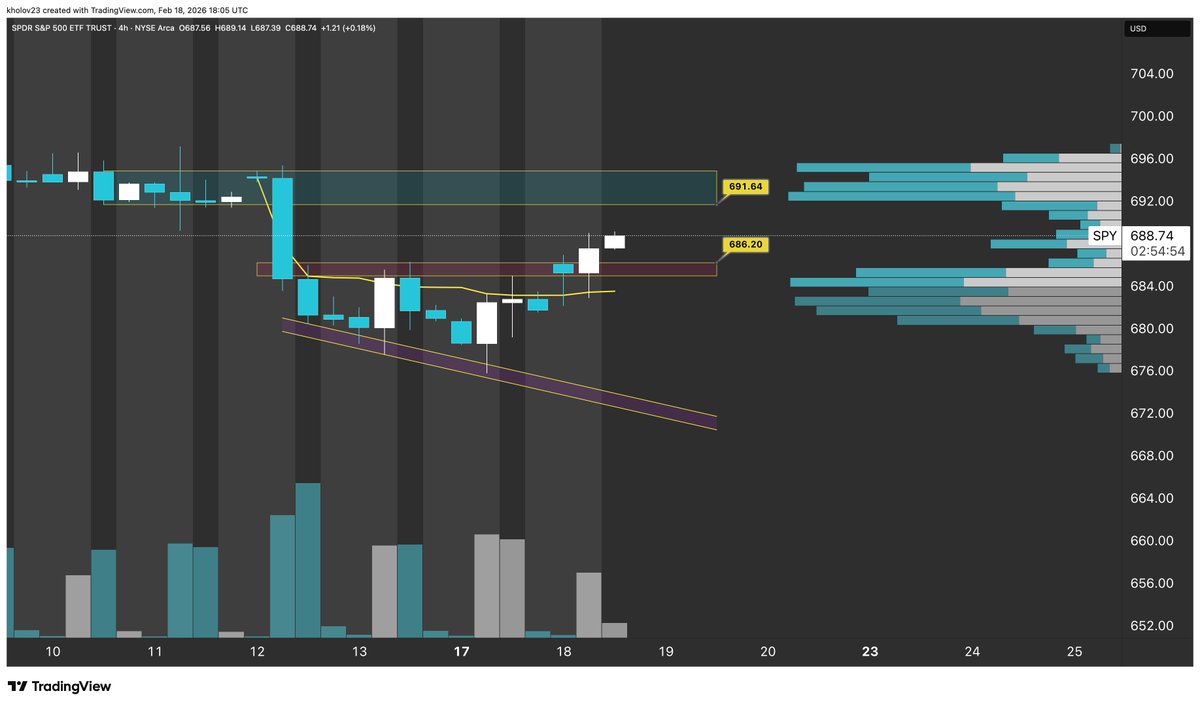 $SPY 4H Candle Chart Right angled descending broadening wedge breakout
