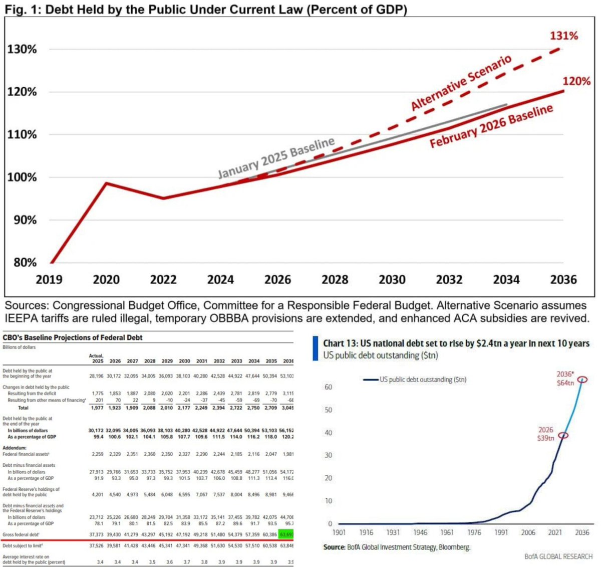 🇺🇸 U.S. DEBT WILL REACH $64 TRILLION IN THE NEXT 10 YEARS. Yes, You ...