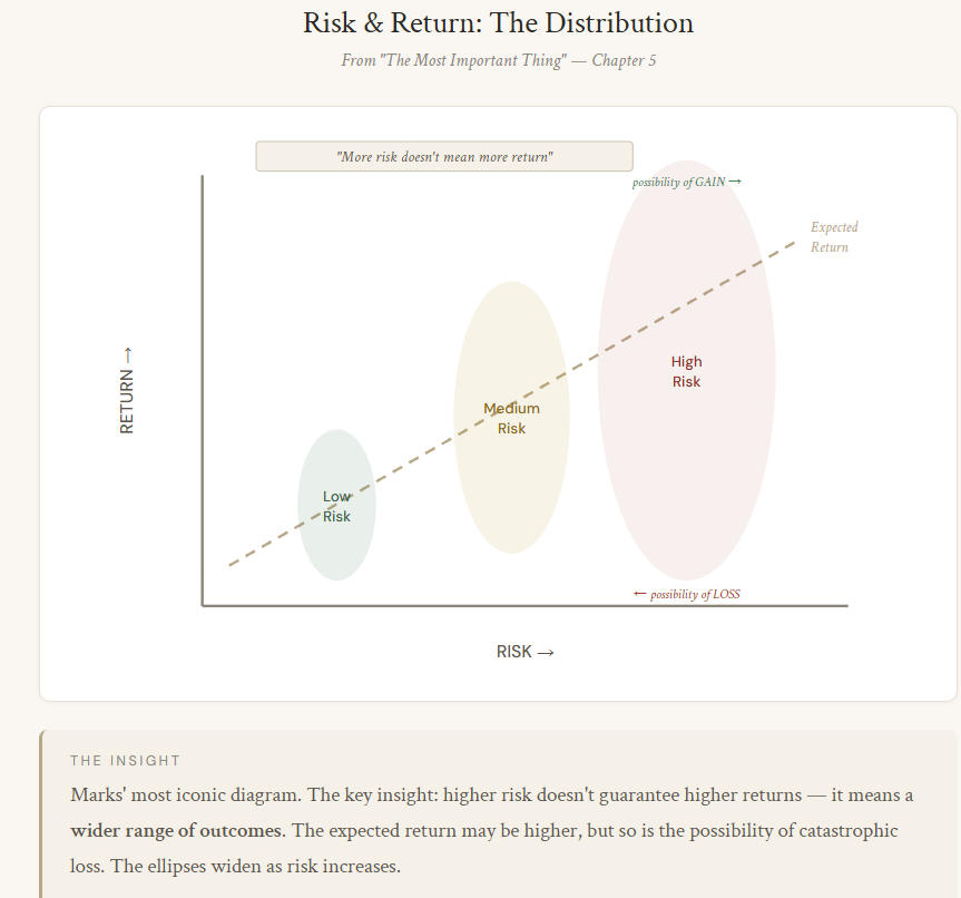 asked Claude to draw all of Howard Marks' most famous diagrams - think ...
