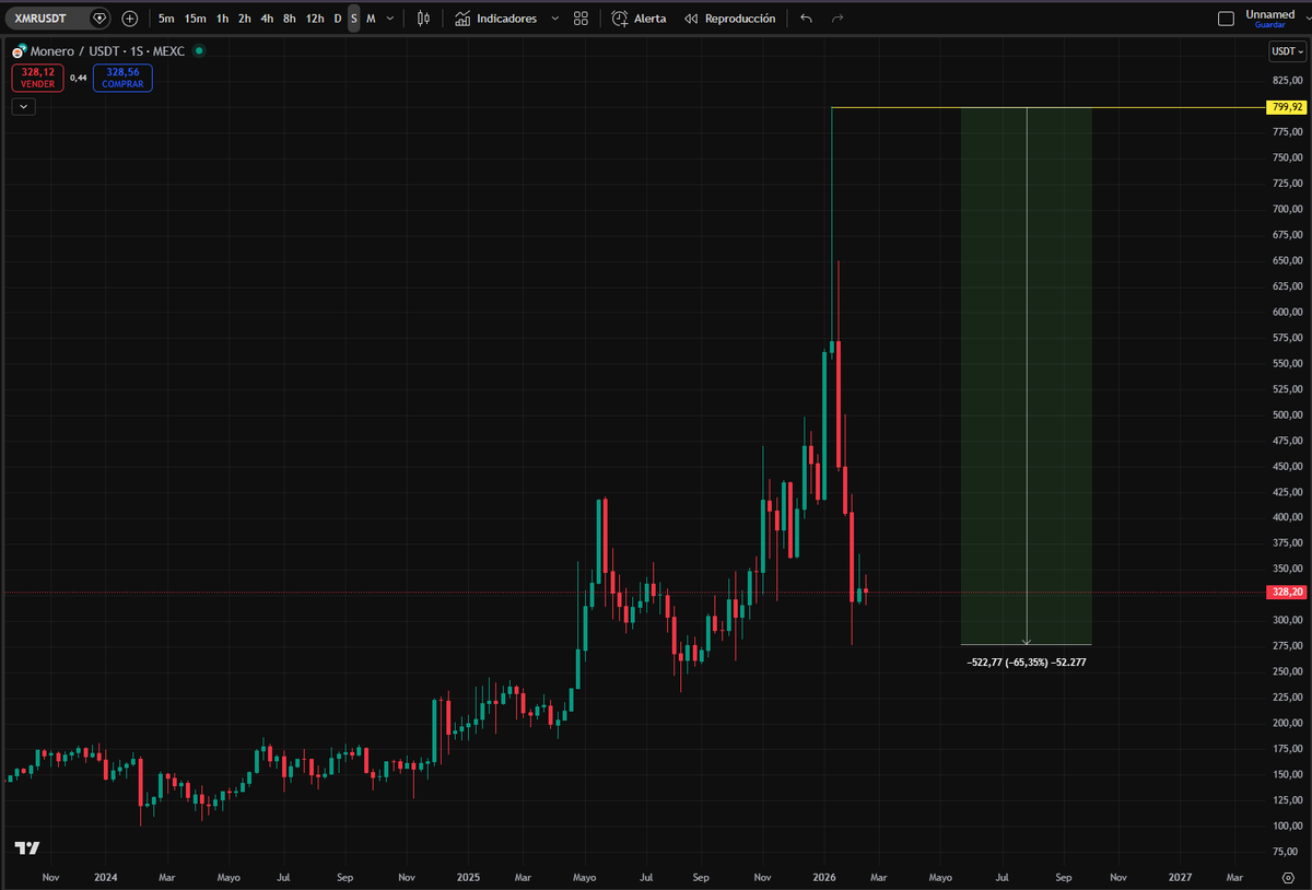 $XMR ACTUALIZACIÓN TRAS 1 MES ️ Te avisé en el TOP de que la hostia ...