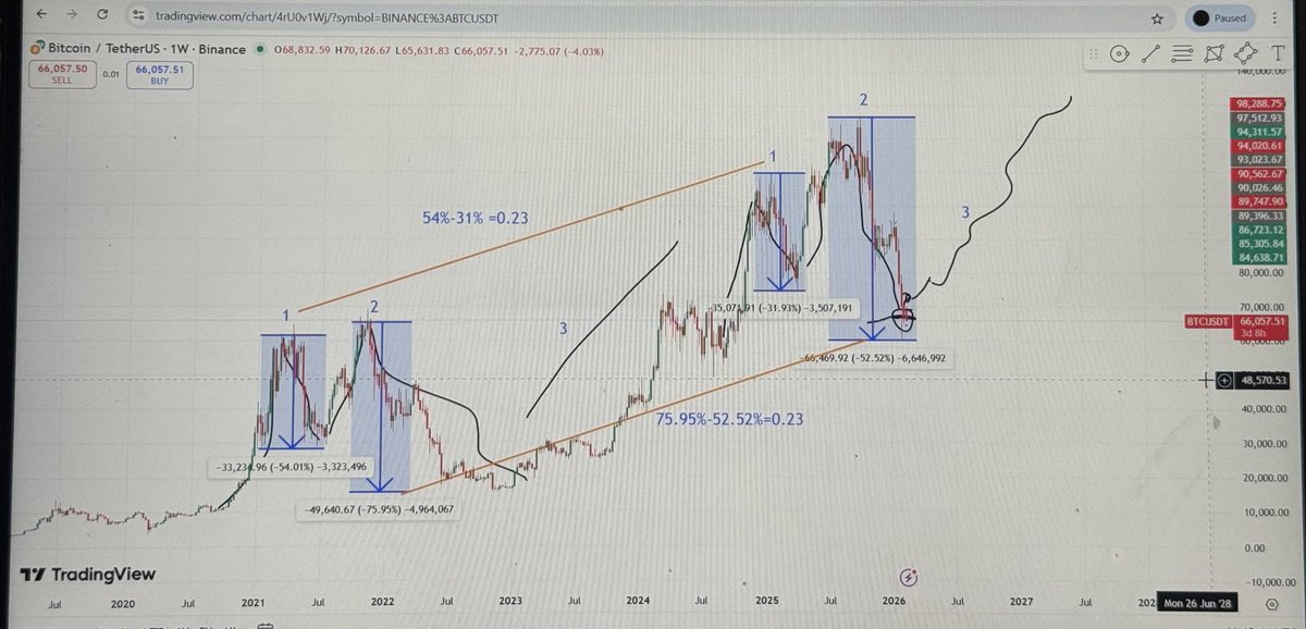 Another point to the theory: Bitcoin market cycle tops and corrections ...