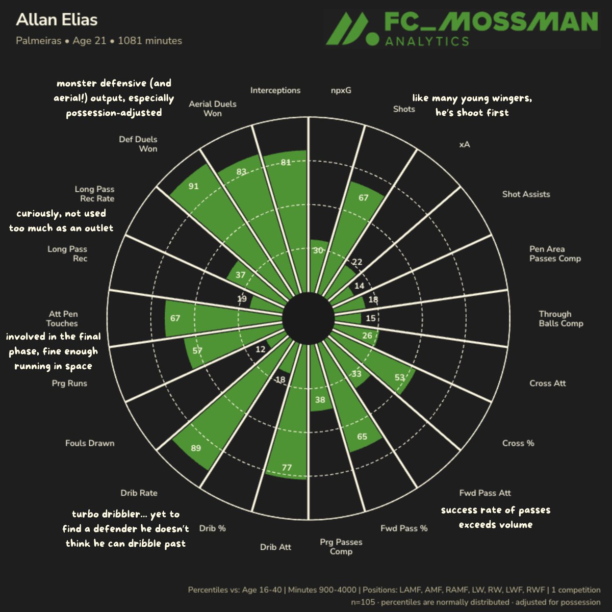 📊🇧🇷 Allan Elias, data report + as is the pattern with most direct young ...