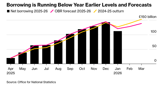 UK posted a record January budget surplus of £30.4B as tax receipts ...