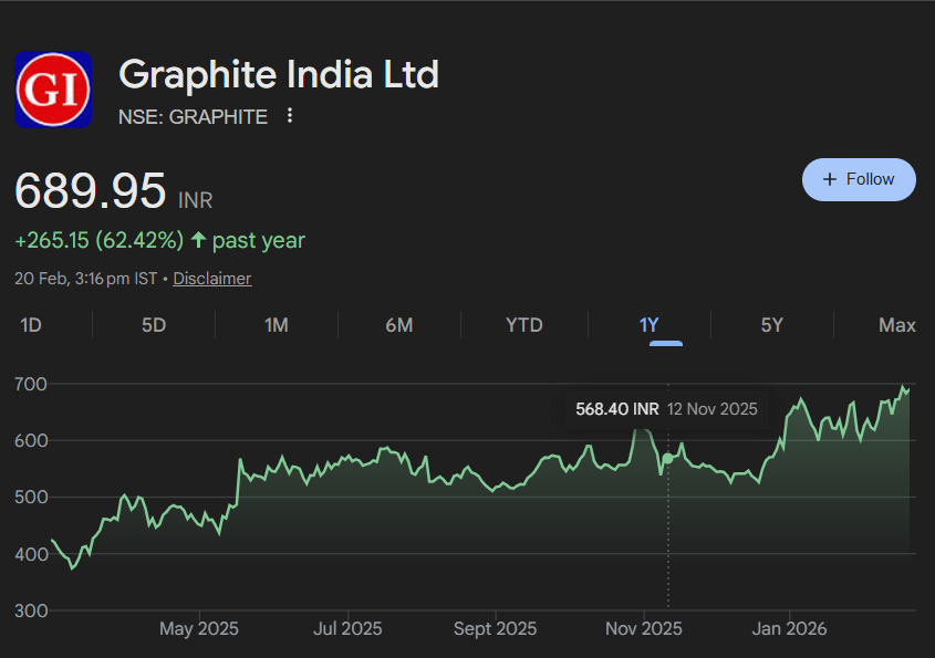 👉Graphite India Limited Emerging From the Trough, With a ₹4,330 Crore ...
