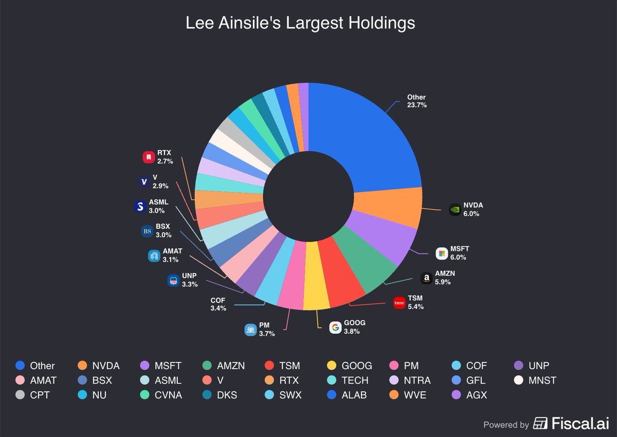 @fiscal_ai - Chuck Akre - Terry Smith - Paul Tudor Jones - Lee Ainsile