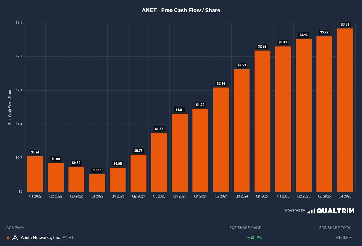 2) Arista Networks: $ANET FCF/share → 20.5% CAGR