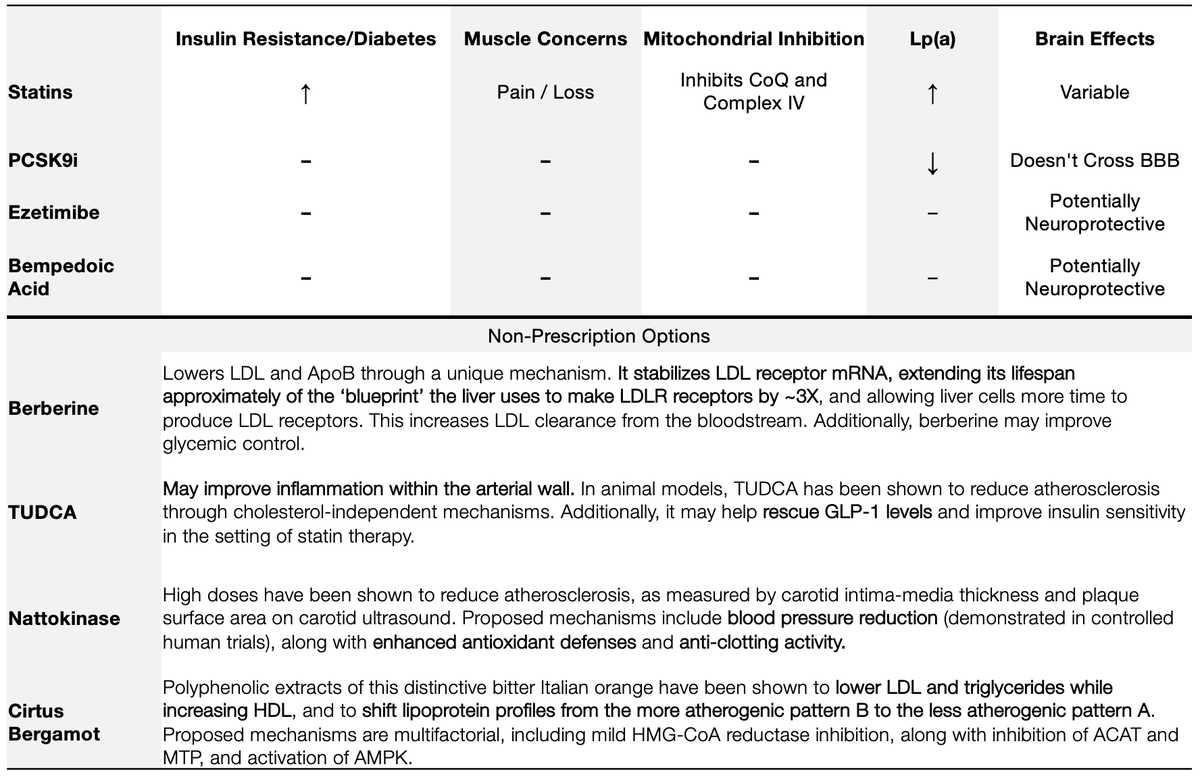 A comparison table of statins vs other lipid-lowering medications and ...