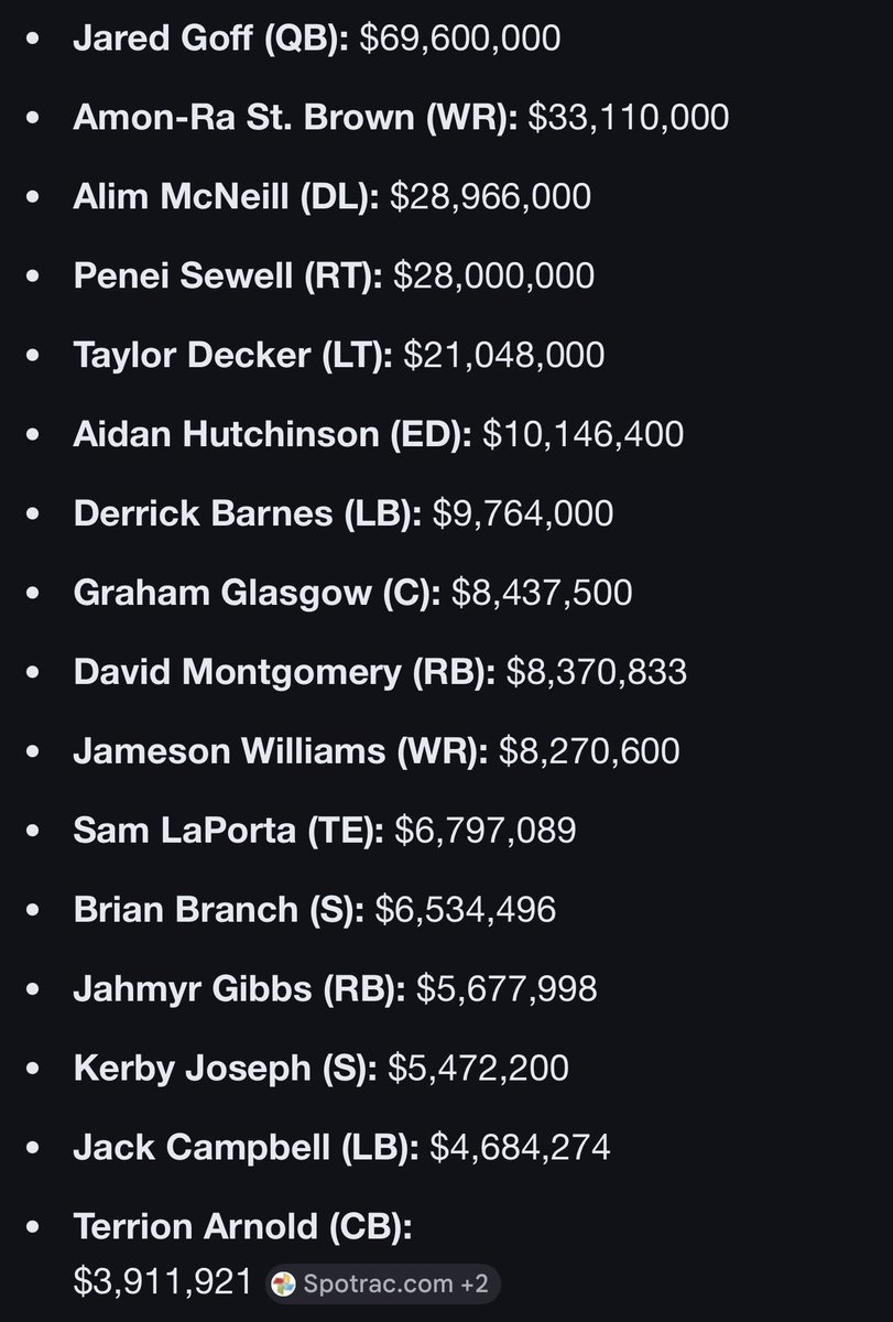 Dak’s cap hit is about to drop 30 mil. Lamb’s cap hit is about to drop ...