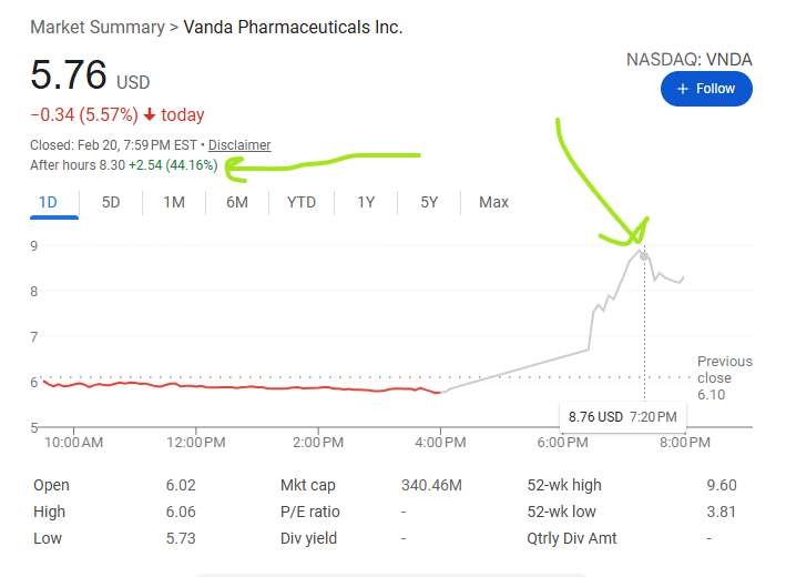 $VNDA up 44% after hours. Bysanti was APPROVED for the acute treatment ...