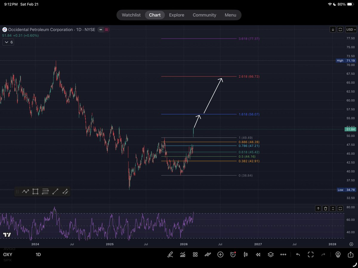 Here’s a freebie. $OXY calls. As long as we got freedom needing to ring ...