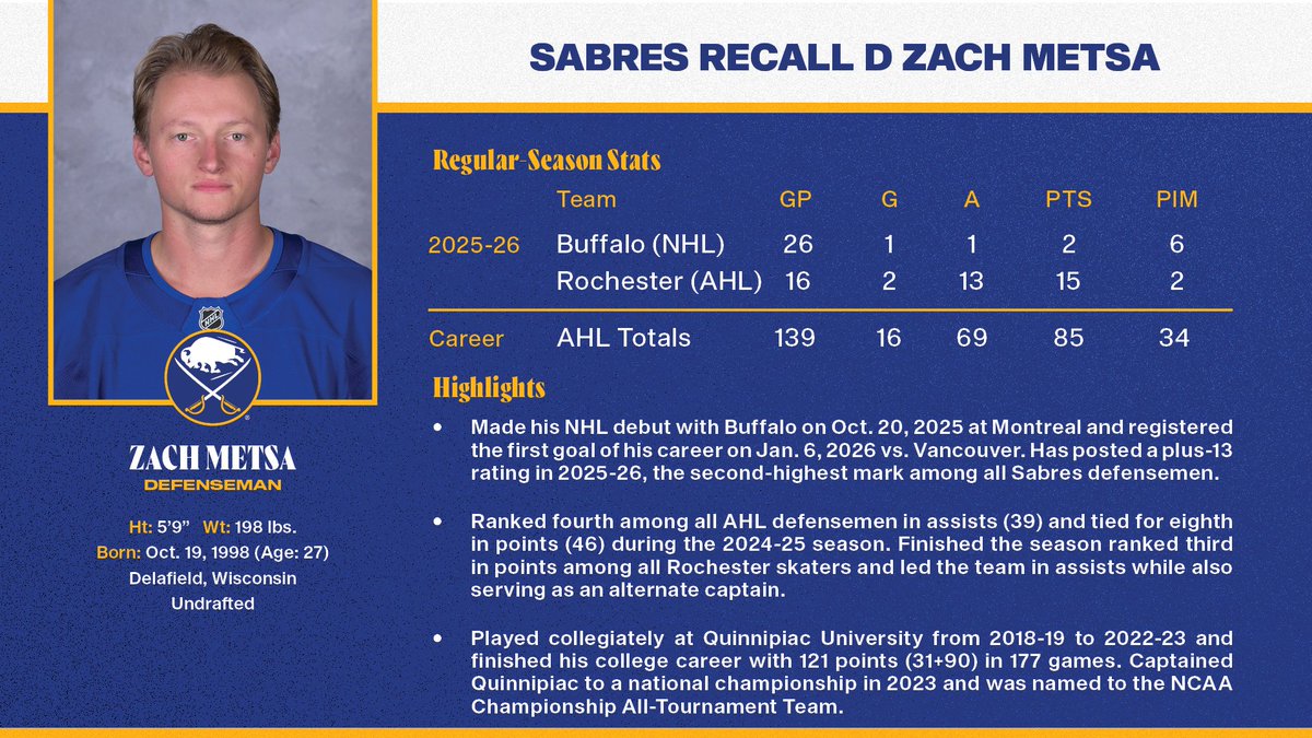 The Buffalo Sabres have recalled defenseman Zach Metsa from the ...