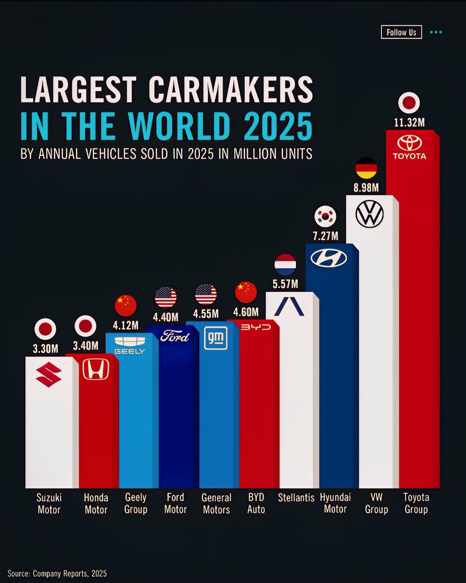 Largest Car Manufacturers in the World by Vehicles Sold in 2025 🚗 1. 🇯🇵 ...