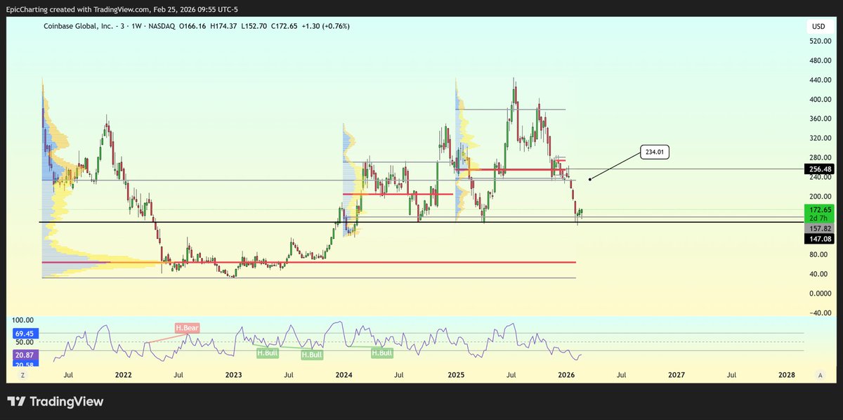 $COIN HOD. 205 is a logical first target up. $SPY $QQQ $BTC