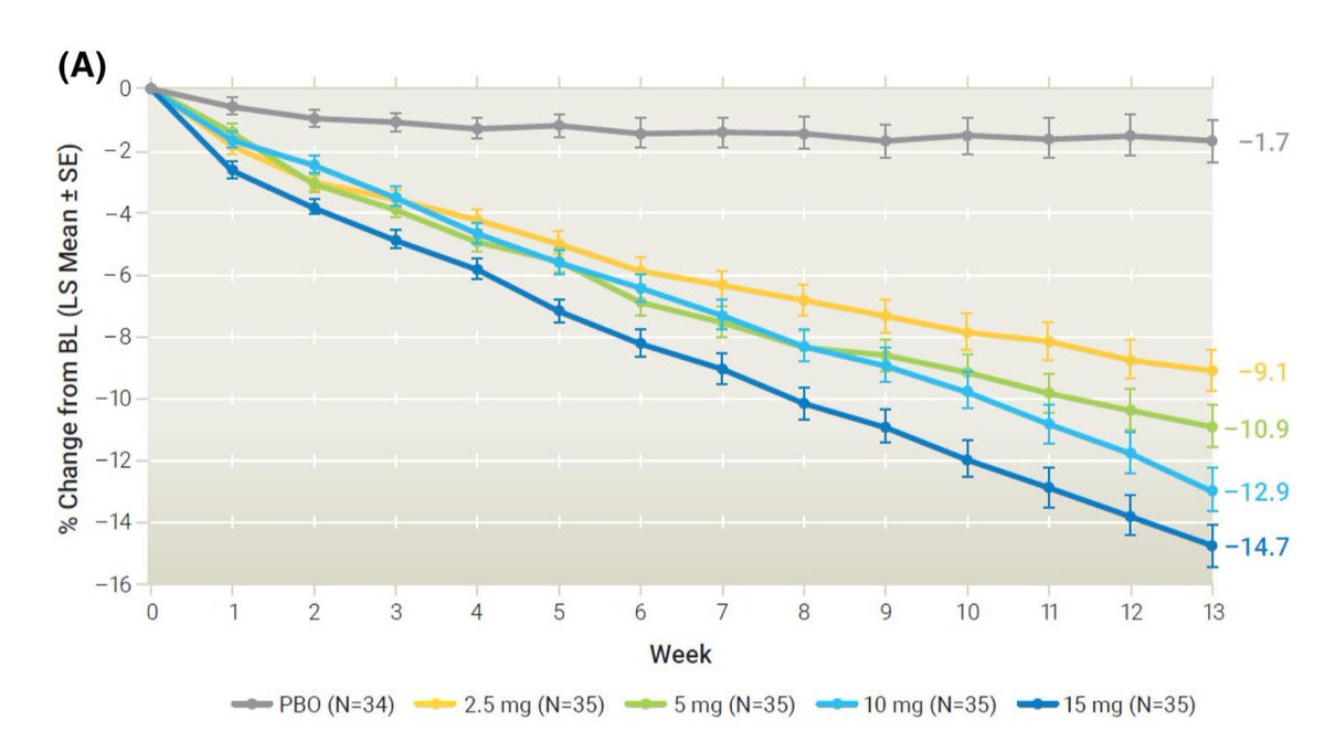GIP/GLP-1 dual incretin receptor agonist #VK2735: Phase 2, 13-Week ...