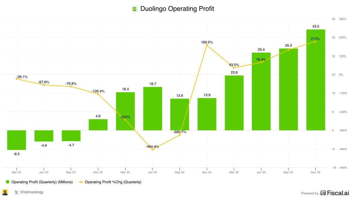 $DUOL paid subscribers hit 12m , DAU at 52m, operating profit is ...