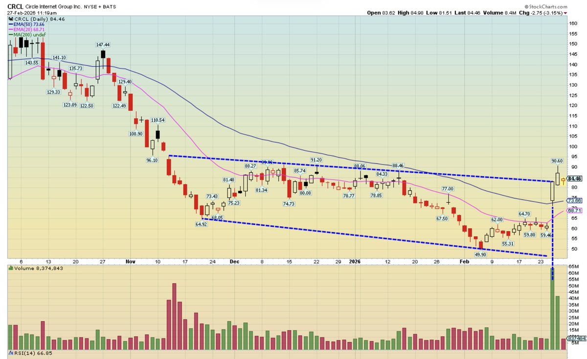 $CRCL Circle another nice gapper off the bottom.