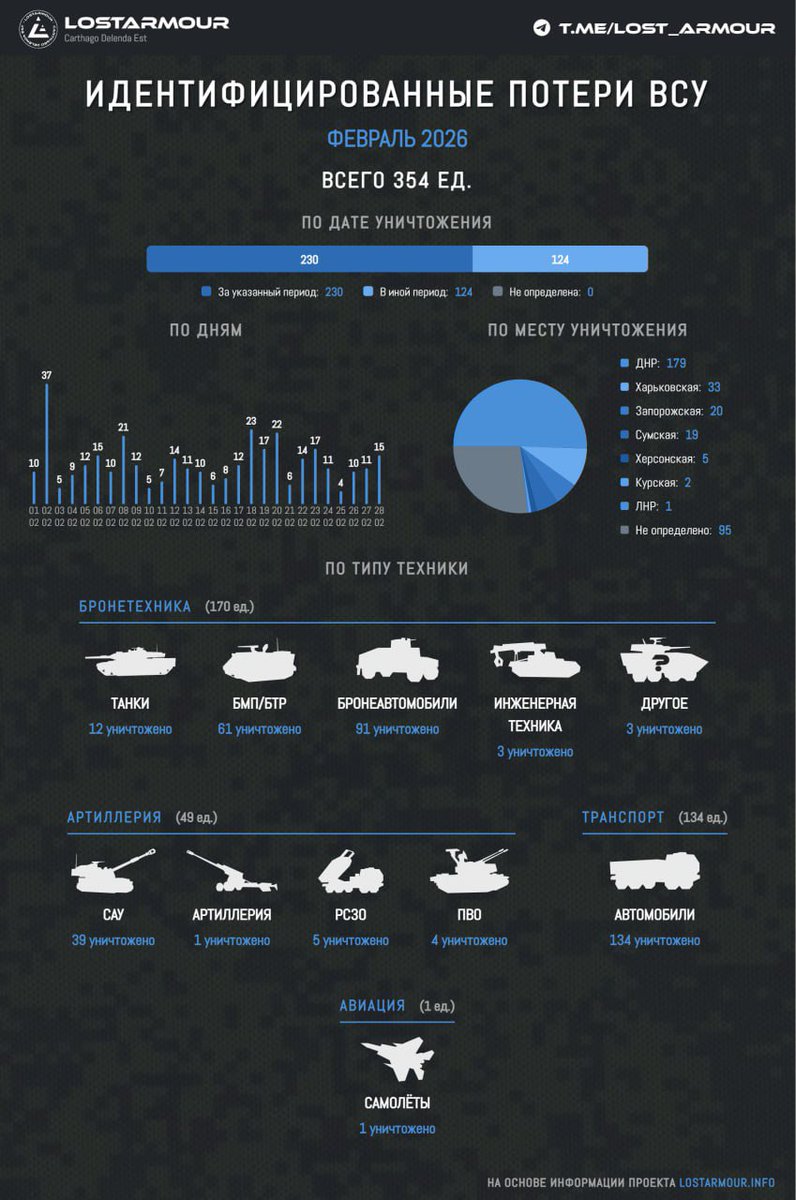 Identified equipment losses of Kiev forces in February 2026. View the ...