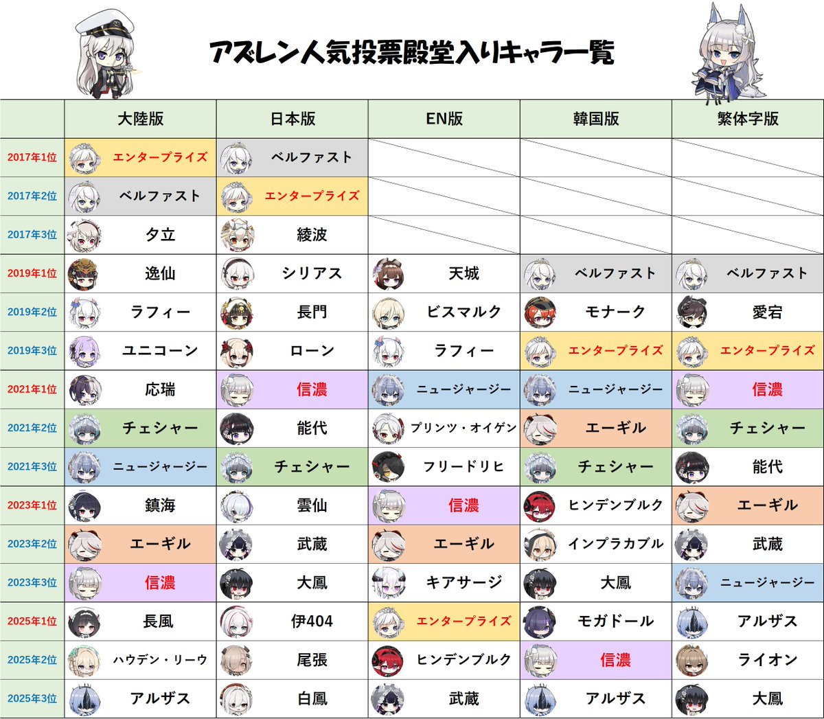 【アズレン人気投票 世界殿堂入りキャラまとめ】 今回のEN版と韓国版の結果により、エンタープライズ・信濃の両名が5バージョン全てで殿堂入りを ...