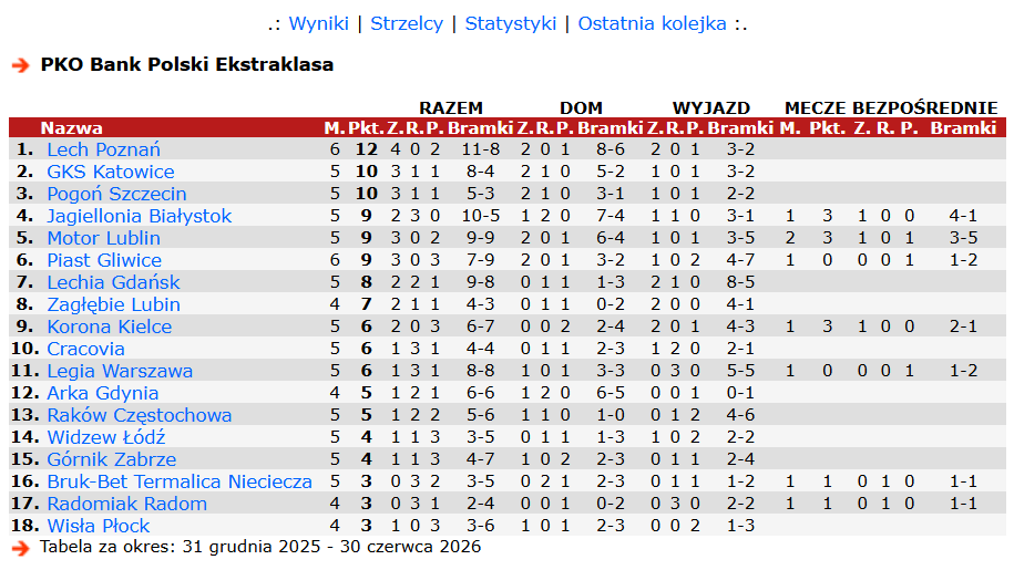 Tabela 2026. Noooooo, po meczu z Bruk-Betem na taki wynik nie ...