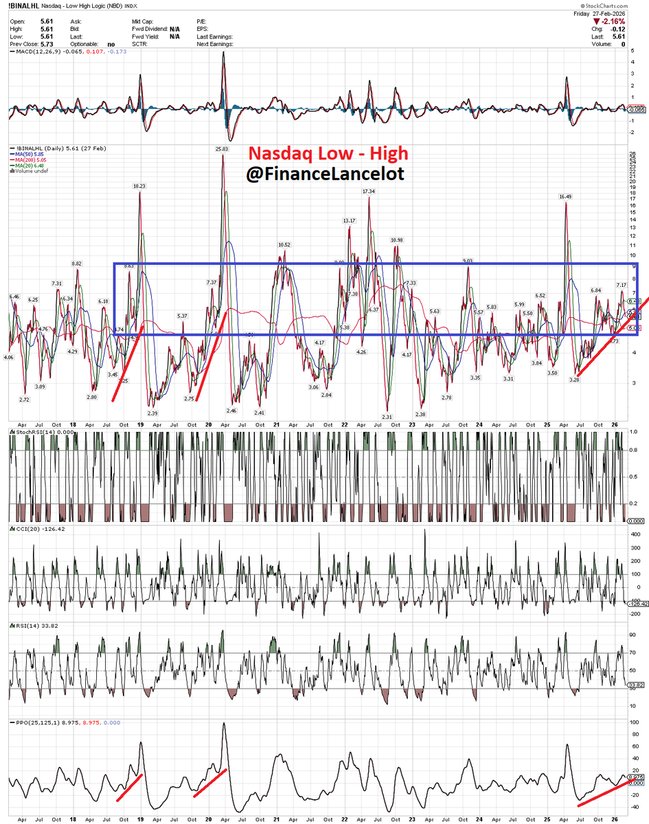 Charts storm coming. Nasdaq Low - High Logic measures the # of stocks ...