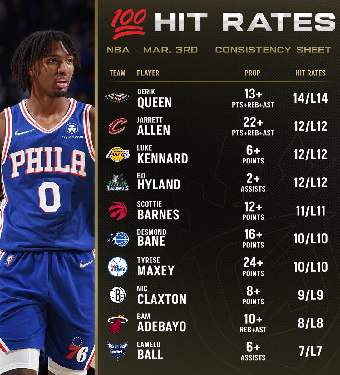 💯🏀NBA Consistency Sheet (3/3/2026) 100% Hit Rate Player Props for today ...
