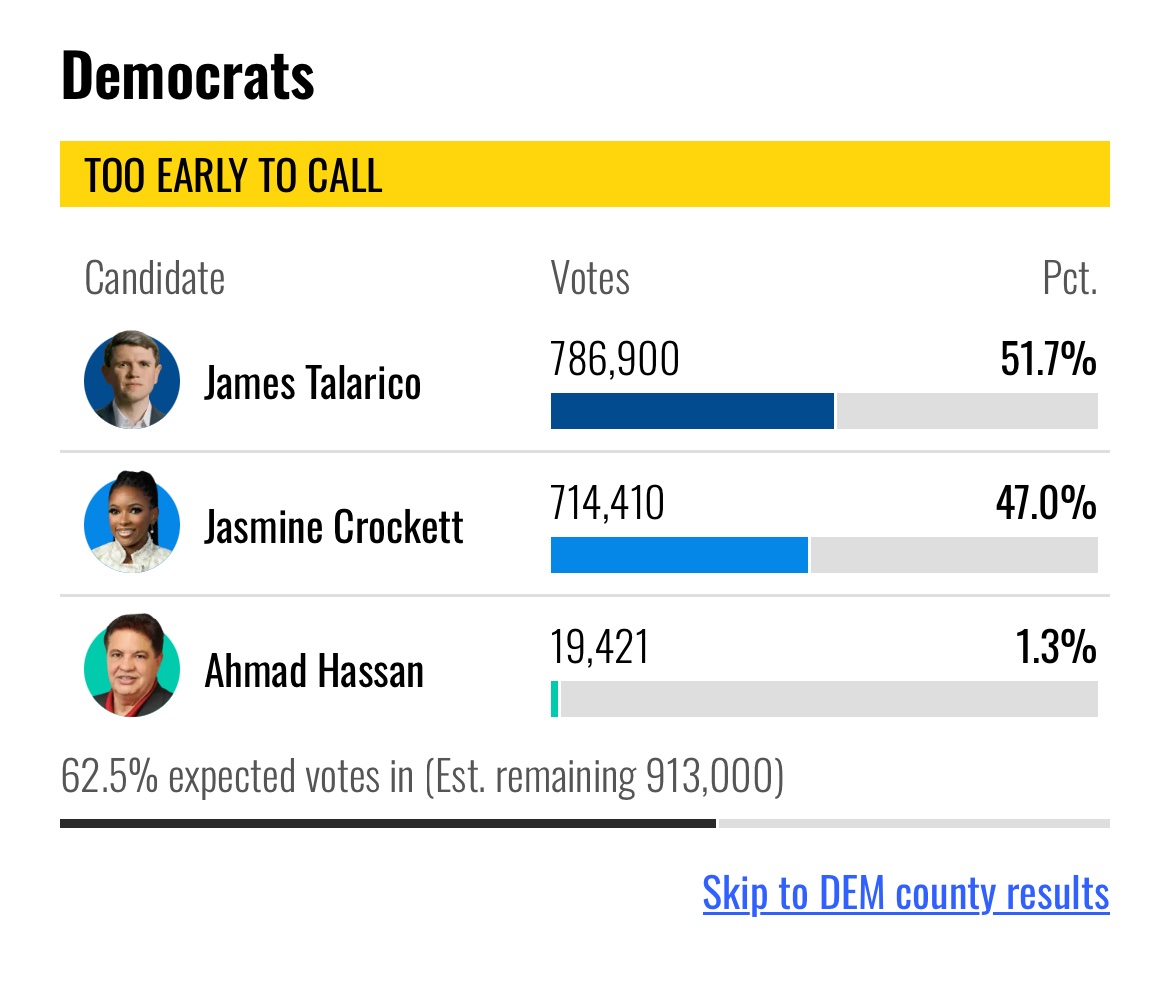 @mmpadellan I want James to win but there’s still over 900,000 votes to ...