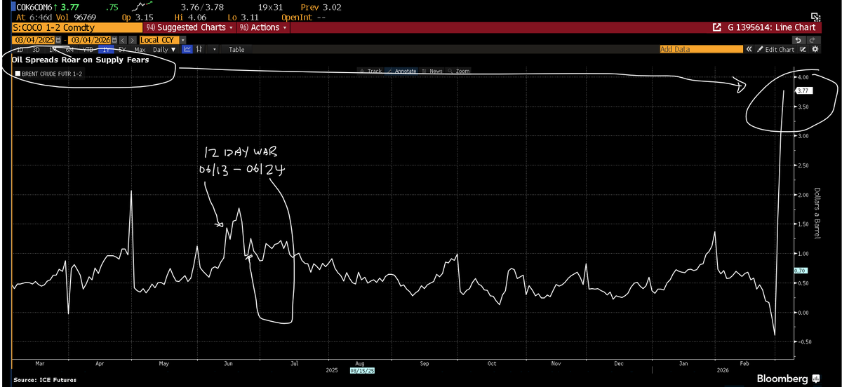 "Oil spreads suggest a rally with no end in sight..... chart of the ...